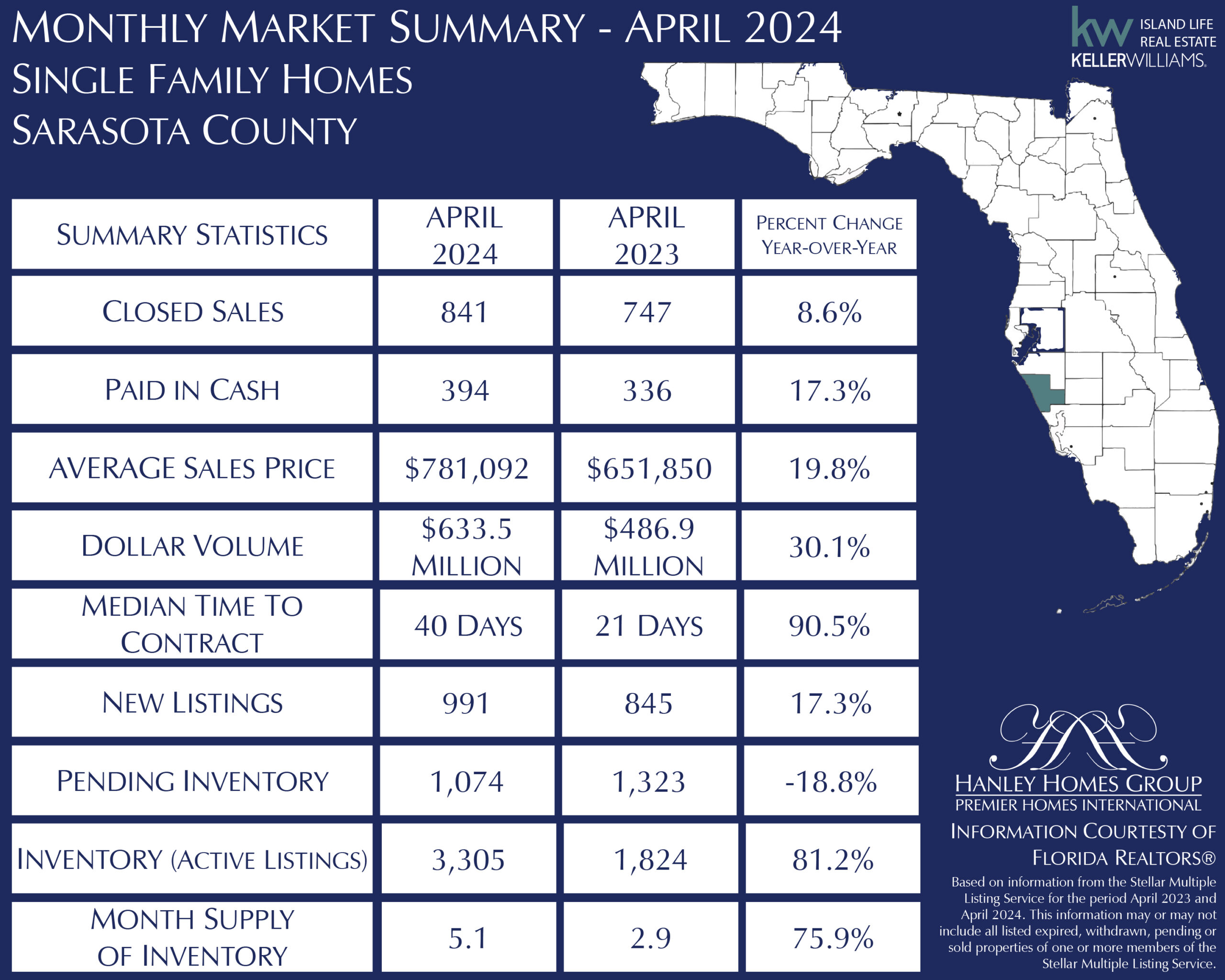 MLS Statistics: April 2024 - Hanley Homes Group
